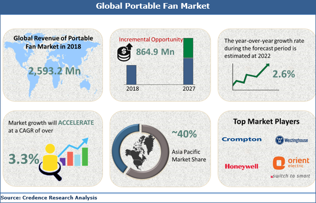 Portable Fan Market, Share, Trends, Analysis And Forecast To 2027