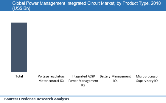 Power Management Integrated Circuit Market, Share, Trend, Analysis And ...