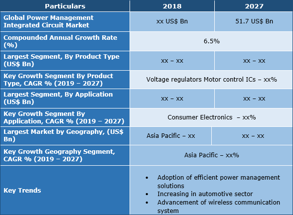 Power Management Integrated Circuit Market, Share, Trend, Analysis And ...