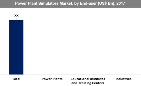 Power Plant Simulators Market Size, Share And Forecast To 2026