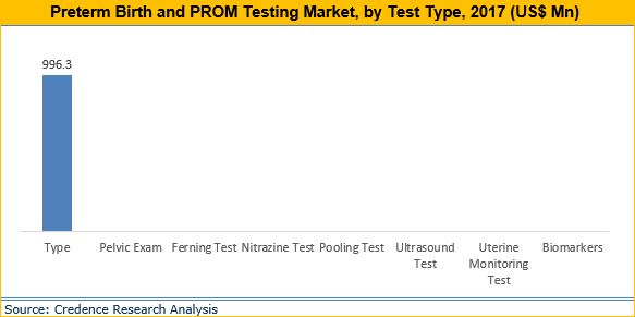 Preterm Birth And PROM Testing Market Size, Trend And Forecast To 2026