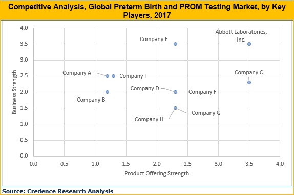 Preterm Birth And PROM Testing Market Size, Trend And Forecast To 2026