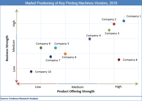 Printing Machines Market Size, Share, Trend, Growth And Forecast To 2027