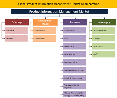 Product Information Management Market Size And Forecast To 2026