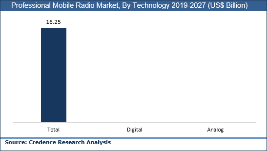 Professional Mobile Radio Market, Size, Trend, Analysis And Forecast To ...