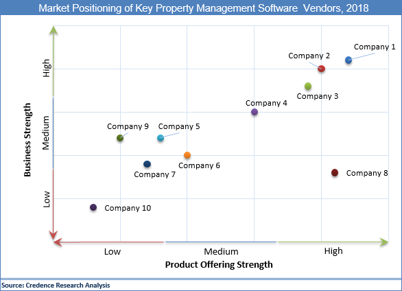Property Management Software Market Size, Trend And Forecast To 2027