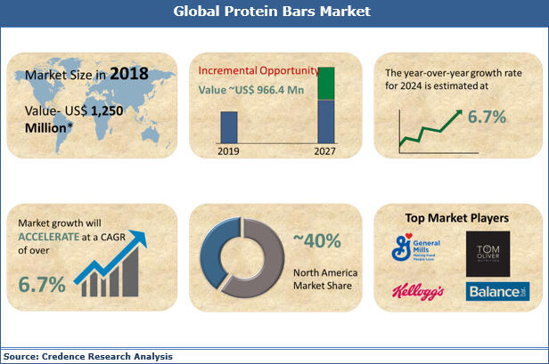 Protein Bars Market Size, Share, Analysis, Trends And Forecast To 2027