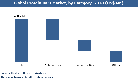 Protein Bars Market Size, Share, Analysis, Trends And Forecast To 2027