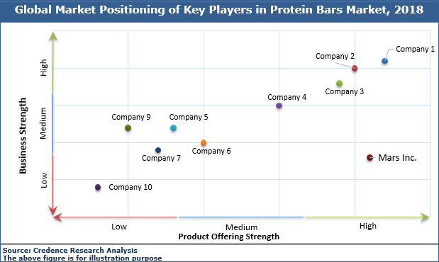 Protein Bars Market Size, Share, Analysis, Trends And Forecast To 2027