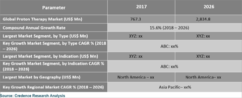 Proton Therapy Market Size, Share, Trend, Growth And Forecast To 2026