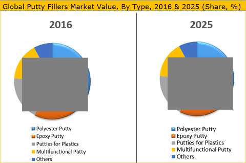 Putty Fillers Market Is Expected To Grow At A CAGR Of 7.5% Over The ...
