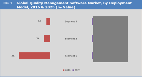 Quality Management Software Market Size, Share And Forecast To 2025
