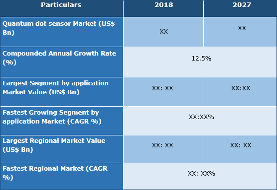 Quantum Dot Sensors Market Size, Share, Trend And Forecast To 2027