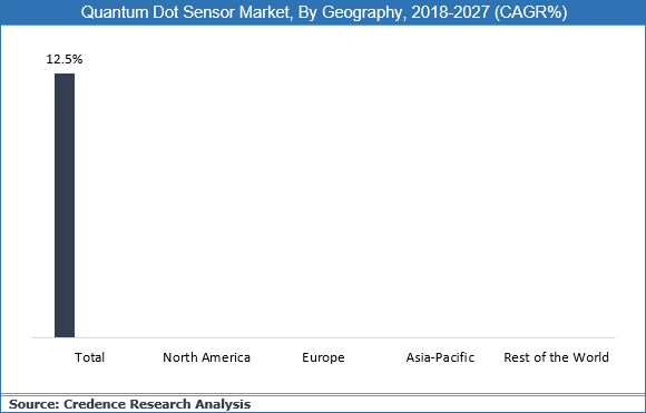 Quantum Dot Sensors Market Size, Share, Trend And Forecast To 2027