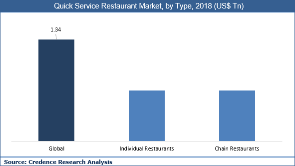 Quick Service Restaurant Market Size, Analysis, Trend And Forecast To 2027