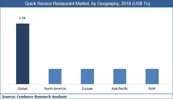 Quick Service Restaurant Market Size, Analysis, Trend And Forecast To 2027
