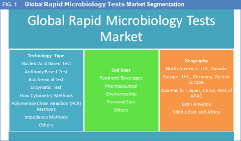 Rapid Microbiology Tests Market Size, Share, Trend And Forecast TO 2022