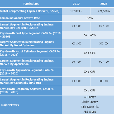 Reciprocating Engines Market, Size, Trends And Forecasts To 2026