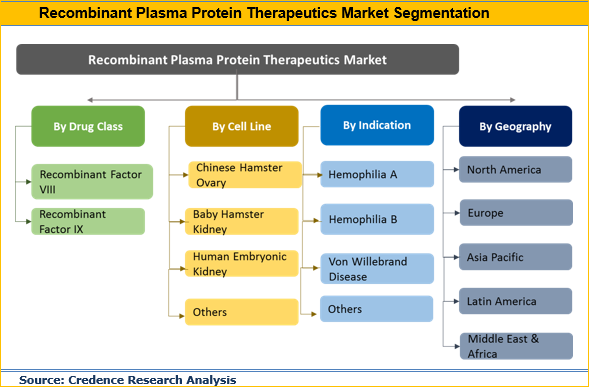 Recombinant Plasma Protein Therapeutics Market, Trend And Forecast To 2026