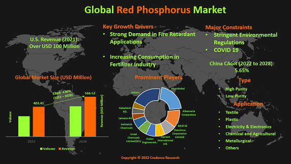 Red Phosphorus Market Size and forcast 2028