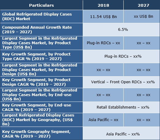 Refrigerated Display Cases Market Size, Trend And Forecast To 2027