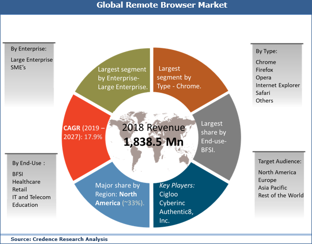 Remote Browser Market, Share, Trends, Analysis And Forecast To 2027