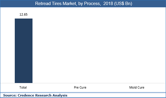 Retread Tires Market, Share, Trend, Analysis And Forecast To 2027