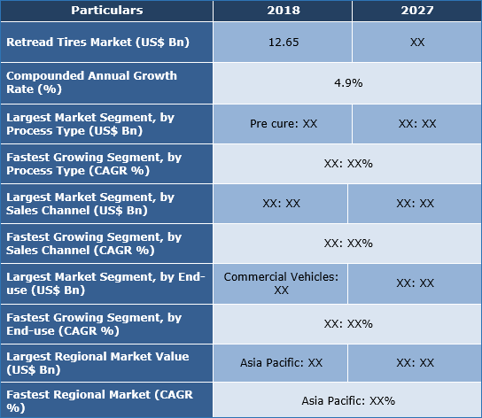 Retread Tires Market, Share, Trend, Analysis And Forecast To 2027