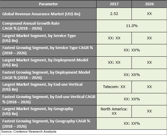 Revenue Assurance Market, Size, Trend And Forecast To 2026