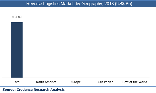 Reverse Logistics Market, Size, Growth, Share, Trend And Forecast To 2027