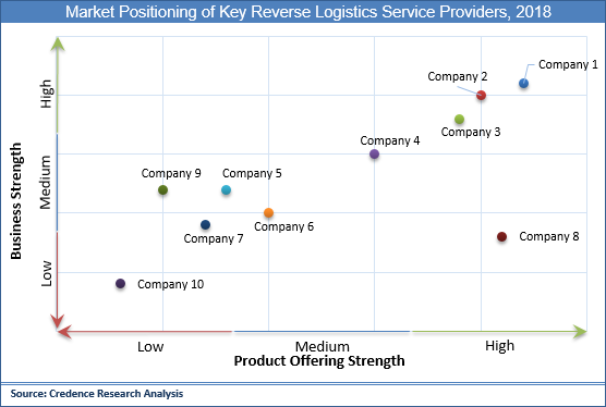 Reverse Logistics Market, Size, Growth, Share, Trend And Forecast To 2027