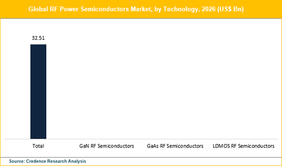RF Power Semiconductors Market, Size, Trend And Forecast To 2026