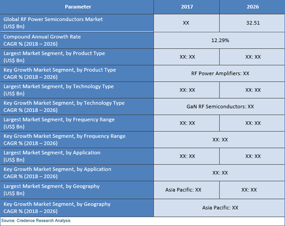 RF Power Semiconductors Market, Size, Trend And Forecast To 2026
