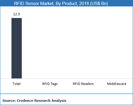 RFID Sensor Market, Size, Share, Trend And Forecast To 2027