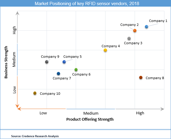 RFID Sensor Market, Size, Share, Trend And Forecast To 2027