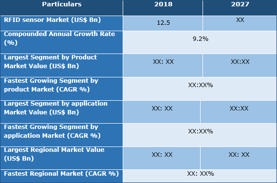 RFID Sensor Market, Size, Share, Trend And Forecast To 2027