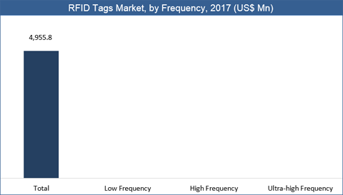 RFID Tags Market, Share, Trend, Growth, Analysis And Forecast To 2026