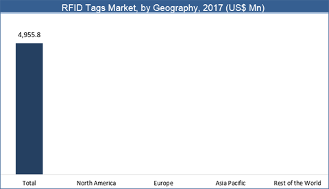RFID Tags Market, Share, Trend, Growth, Analysis And Forecast To 2026