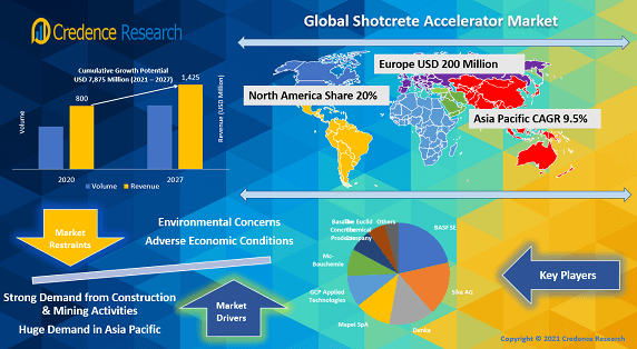 Shotcrete Accelerator Market: Global Industry Size, Share, Statistics ...