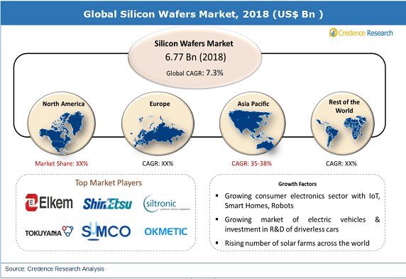 Silicon Wafers Market, Share, Trends, Analysis And Forecast To 2027