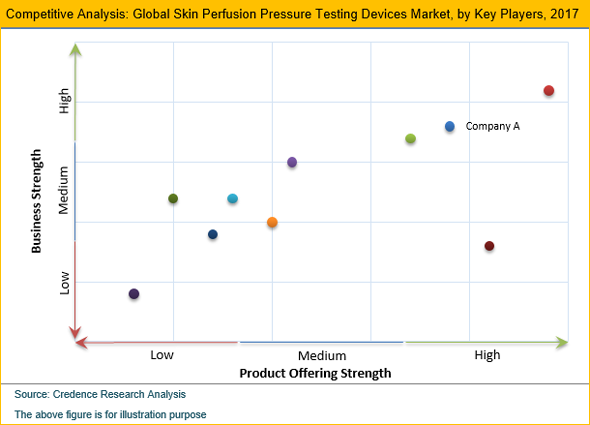Skin Perfusion Pressure Testing Devices Market, Trend And Forecast To 2026