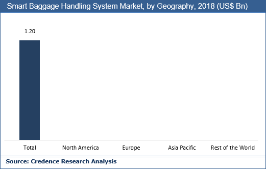 Smart Baggage Handling System Market, Share, Trend And Forecast To 2027