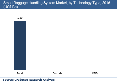 Smart Baggage Handling System Market, Share, Trend And Forecast To 2027