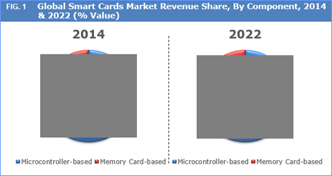 Smart Cards Market, Size, Growth And Forecasts To 2022
