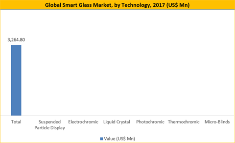 Smart Glass Market Size, Share, Trend, Growth And Forecast To 2026
