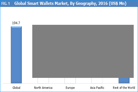 Smart Wallets Market, Size, Share And Forecasts To 2028