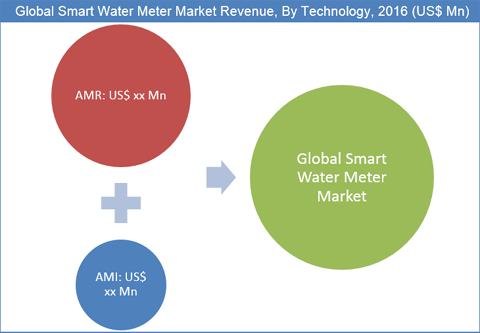 Smart Water Meter Market Size, Share And Forecast To 2025