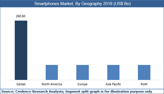 Smartphone Market Size, Share, Analysis, Trend And Forecast To 2027