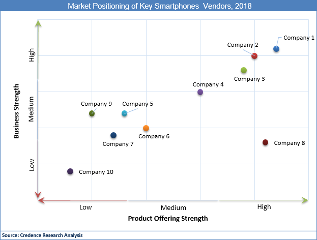 Smartphone Market Size, Share, Analysis, Trend And Forecast To 2027