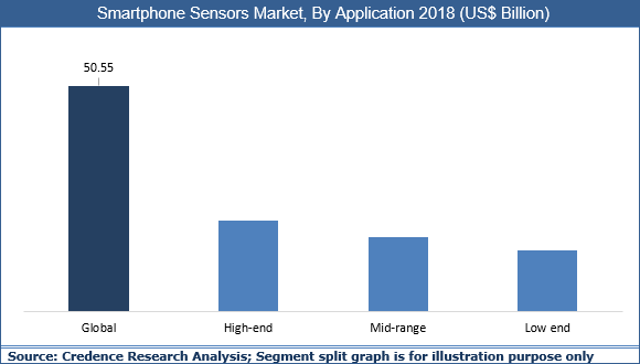 Smartphone Sensors Market Size, Analysis, Trend And Forecast To 2027